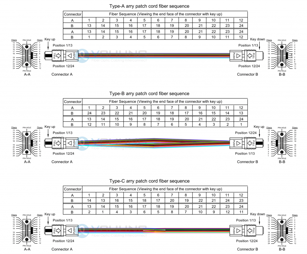 24 Cores MPO Female OM3 Type B Standard Loss trunk cable