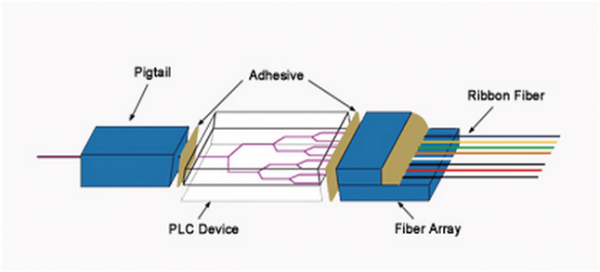 1xN and 2xN Planar Lightwave Circuit(PLCS) With SC Connector