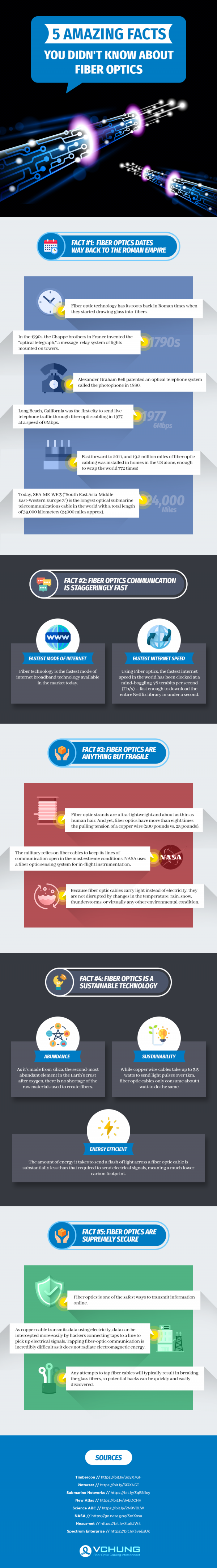 5 Amazing Facts You Didn't Know About Fiber Optics [Infographic] - Vchung