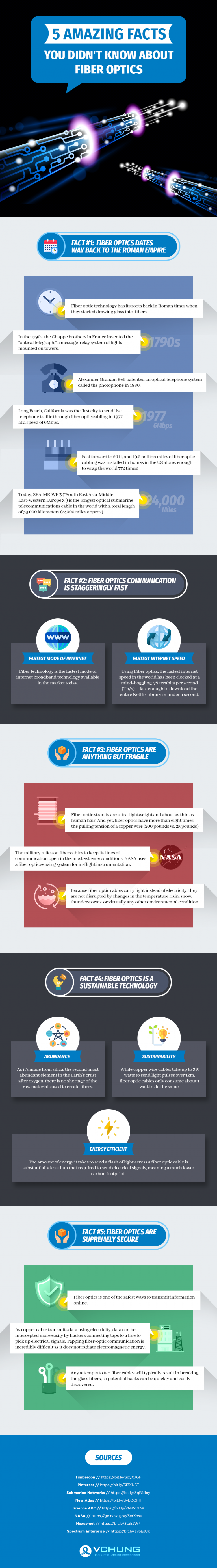 5 Amazing Facts You Didn't Know About Fiber Optics [Infographic] - Vchung